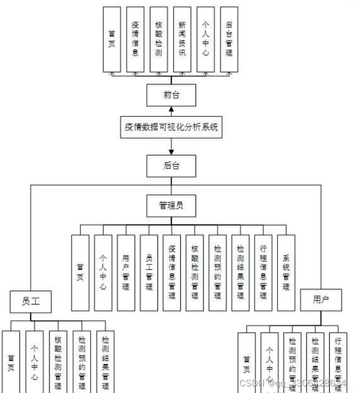 基于Python+Django+Vue+MYSQL的疫情数据可视化分析系统_vue+django+数据分析与可视化-CSDN博客