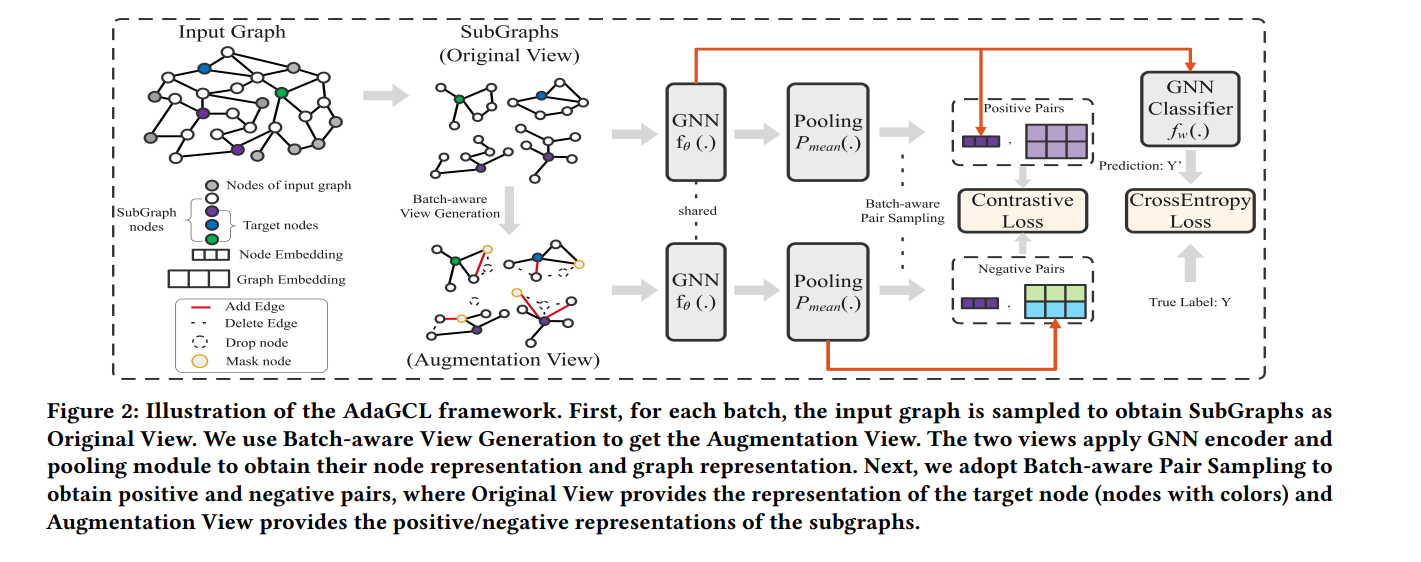 22 CIKM AdaGCL: Adaptive Subgraph Contrastive Learning to Generalize ...
