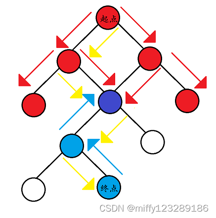 双向BFS学习笔记_双向 bfs 学习笔记-CSDN博客