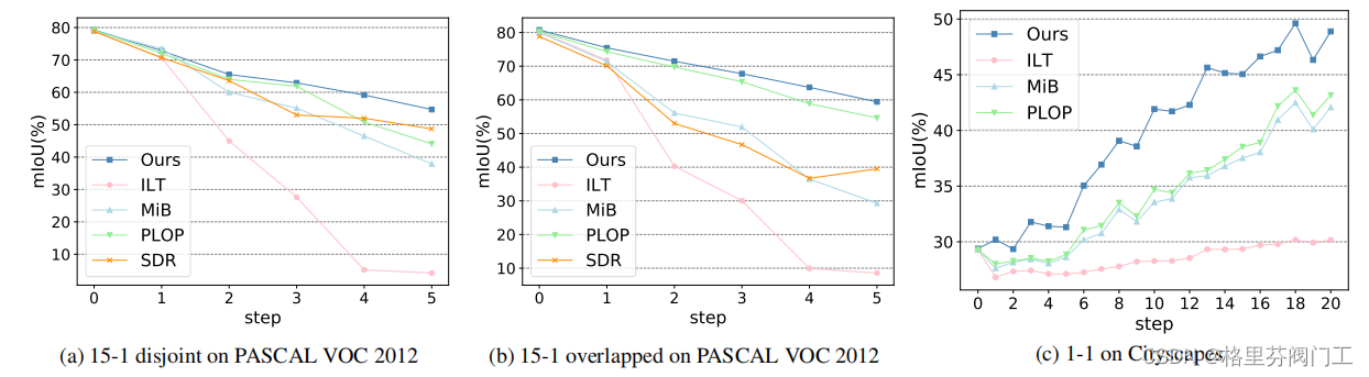 精读Representation Compensation Networks for Continual Semantic Segmentation-CSDN博客