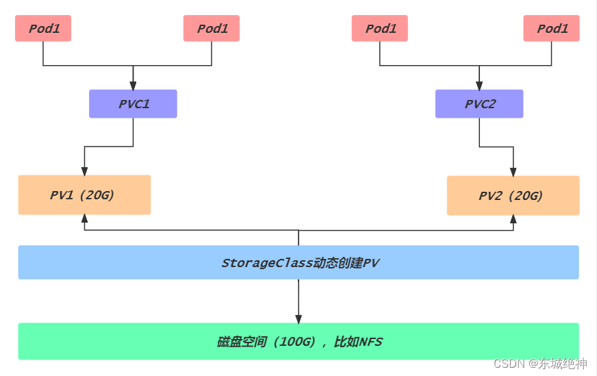 《Kubernetes存储篇：PV、PVC、StorageClass详解》_pv pvc storageclass-CSDN博客