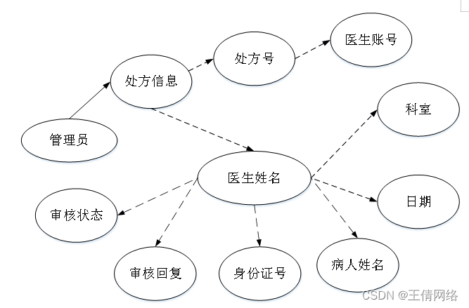 (附源码)ssm医院药品进销存系统java计算机毕业设计项目ssm的药品销售管理系统 Java源码 Csdn博客
