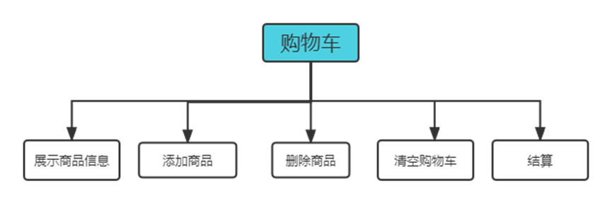 Java购物车java开发购物车 Csdn博客 