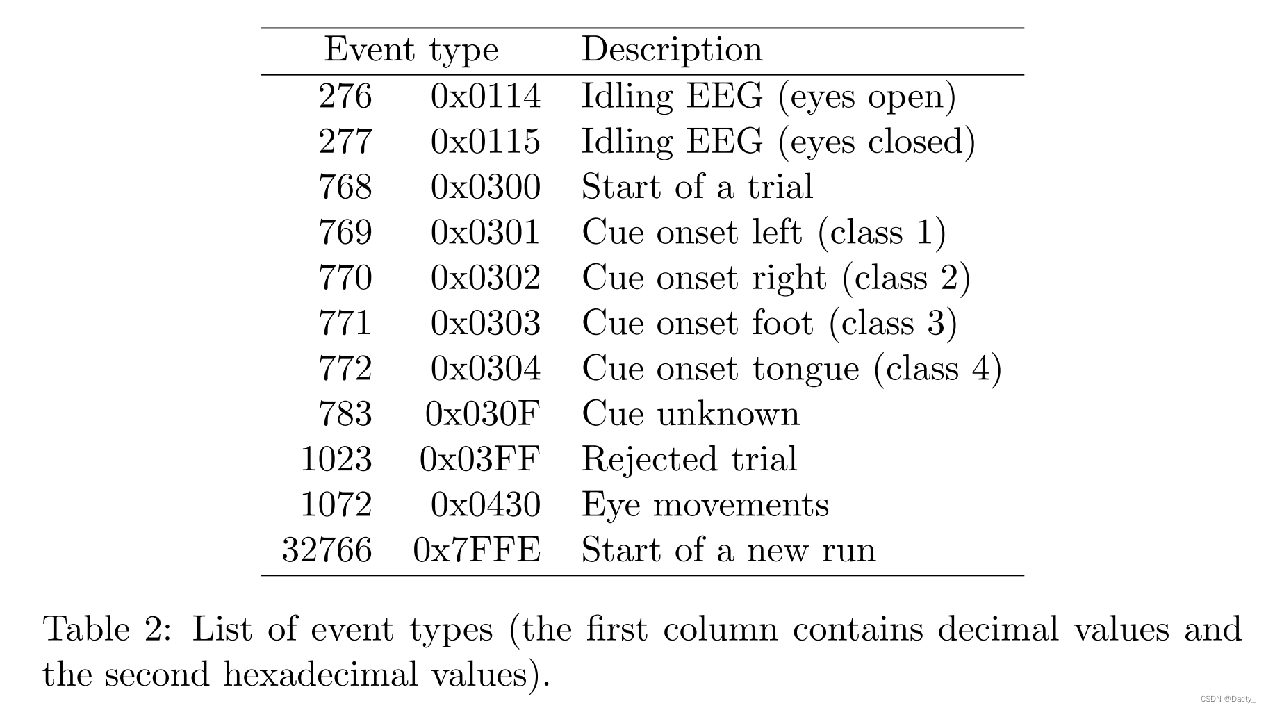 BCI Competition IV 2a数据集.gdf文件读取与预处理-CSDN博客