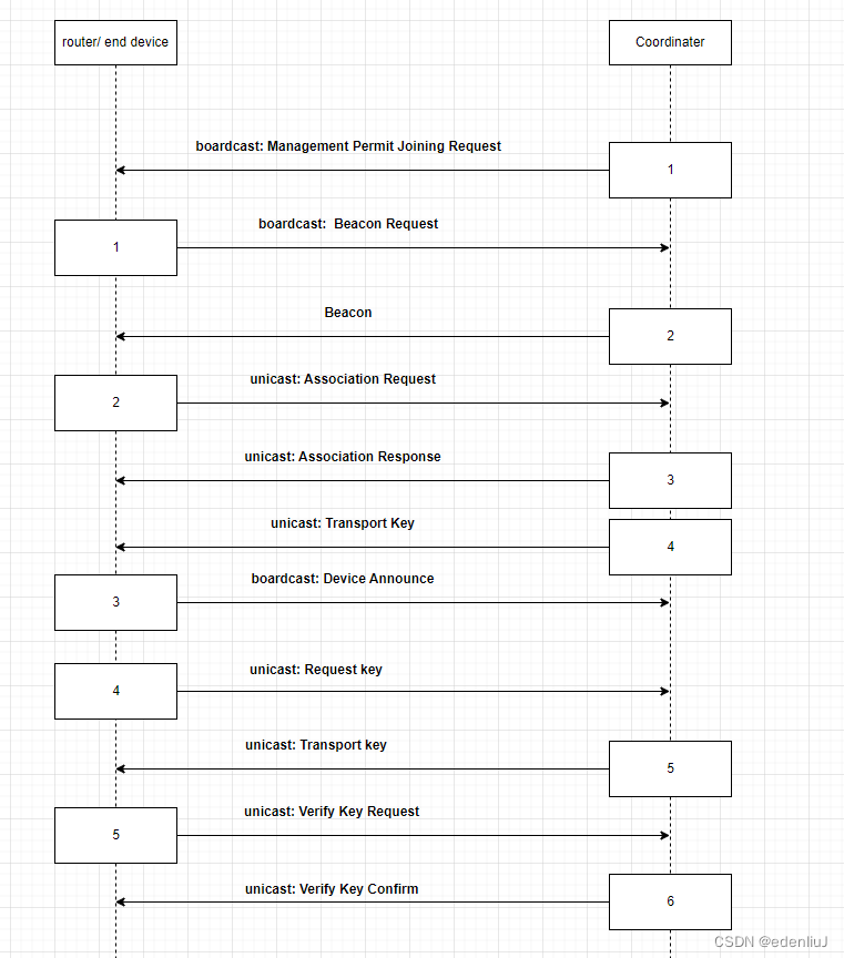 Zigbee 入网过程详解_zigbee入网-CSDN博客