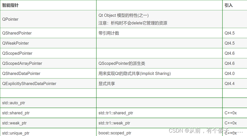 Qt中的智能指针qt的智能指针 Csdn博客 9988