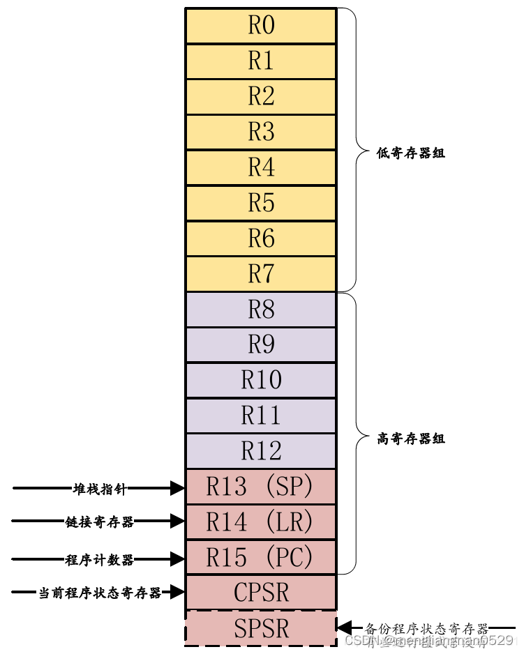 Linux学习（2）cortex A7架构详细介绍 Csdn博客 