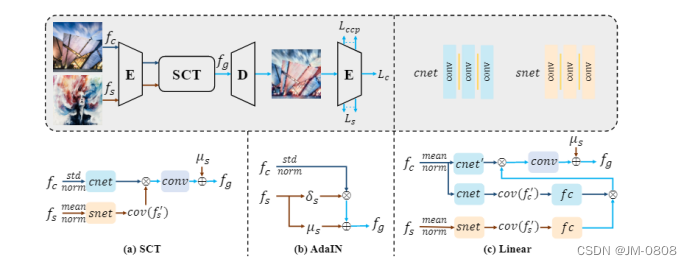 CCPL: Contrastive Coherence Preserving Loss for Versatile Style Transfer-CSDN博客