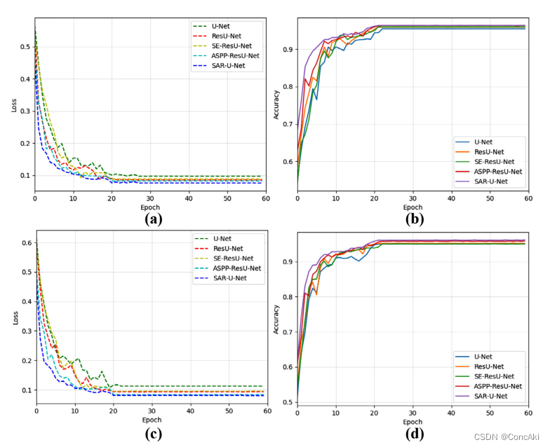“SAR-U-Net: Squeeze-and-excitation block and atrous spatial pyramidpooling based residual U-Net ...
