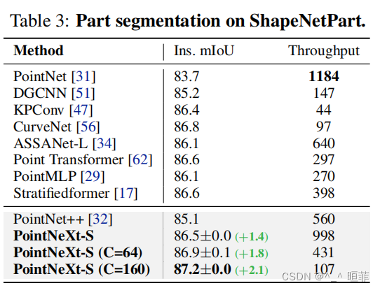 【点云系列】PointNeXt: Revisiting PointNet++ with Improved Training and Scaling Strategies_pointnext代码 ...