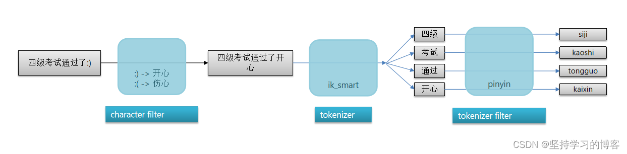分布式搜索引擎elasticsearch(三) Csdn博客
