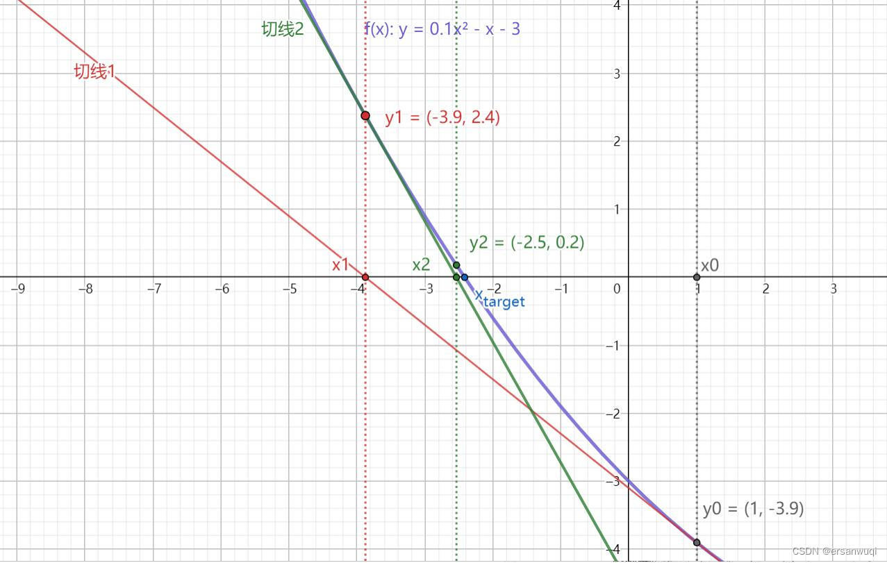 解非线性方程的两种方法与python实现python求解非线性方程 Csdn博客