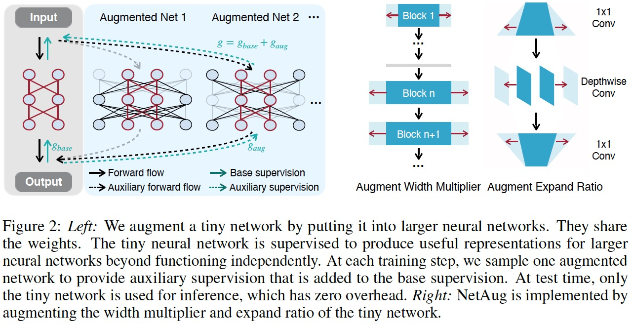 NetAug——增强Tiny-model的训练效果-CSDN博客