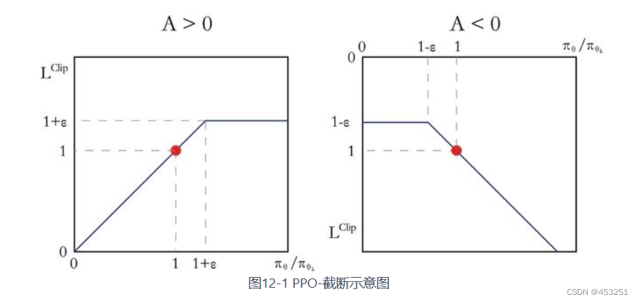 动手学强化学习笔记-PPO算法_ppo截断-CSDN博客