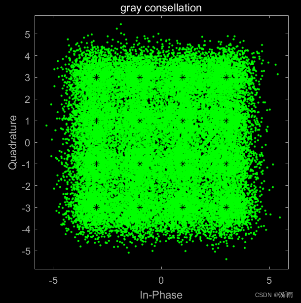 16 Qam（binarygray Matlab仿真ber计算星座图结果展示matlab星座点图 Csdn博客 5794