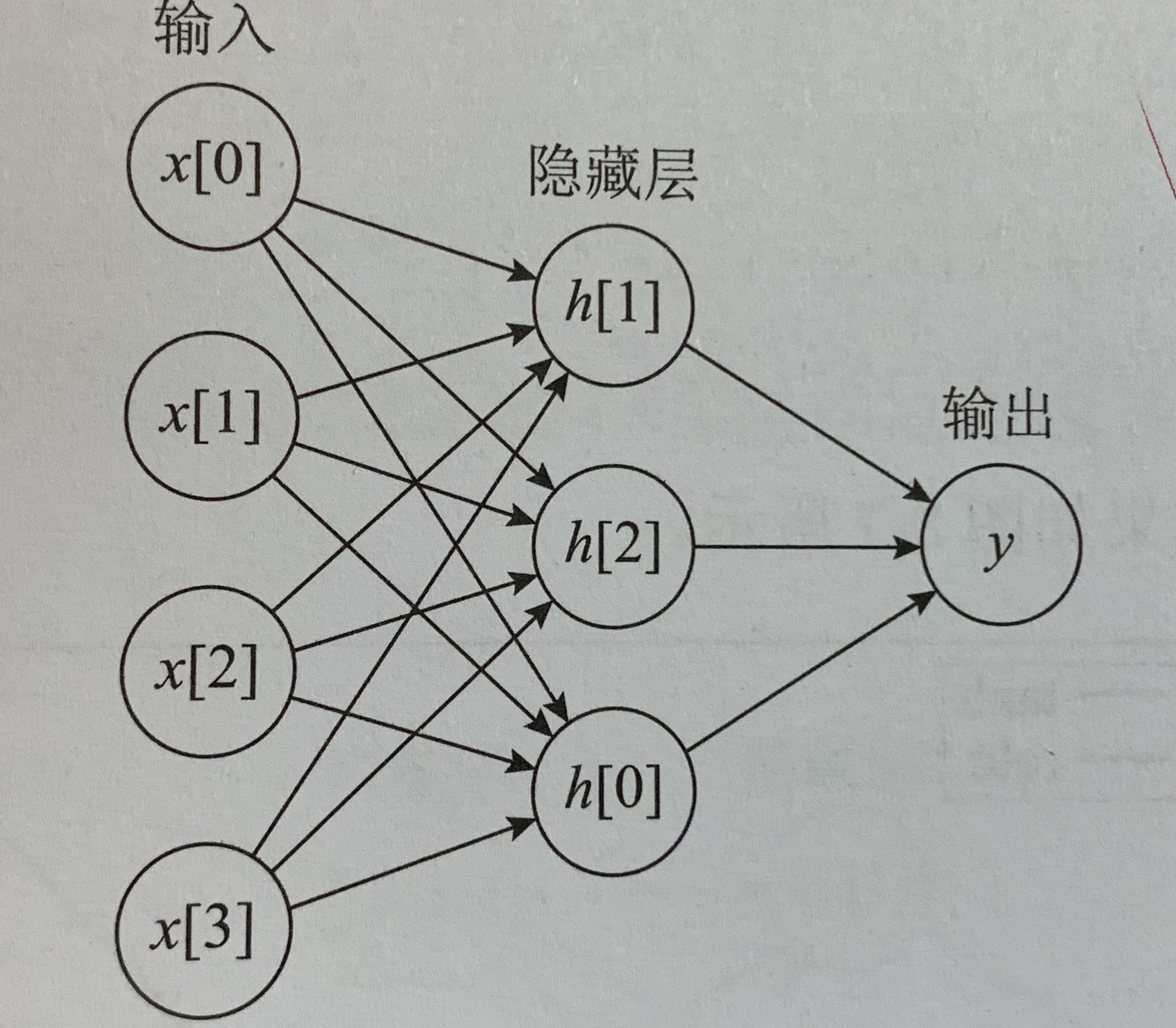 手把手教你机器学习之神经网络_hidden_layer_sizes-CSDN博客