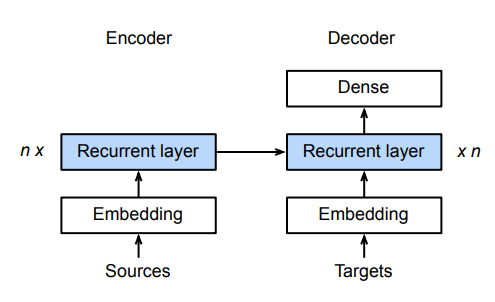 Seq2Seq Model（序列到序列模型）_序列到序列的网络seq2seq 架构图-CSDN博客
