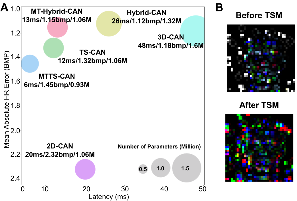 Multi-Task Temporal Shift Attention Networks for On-Device Contactless ...