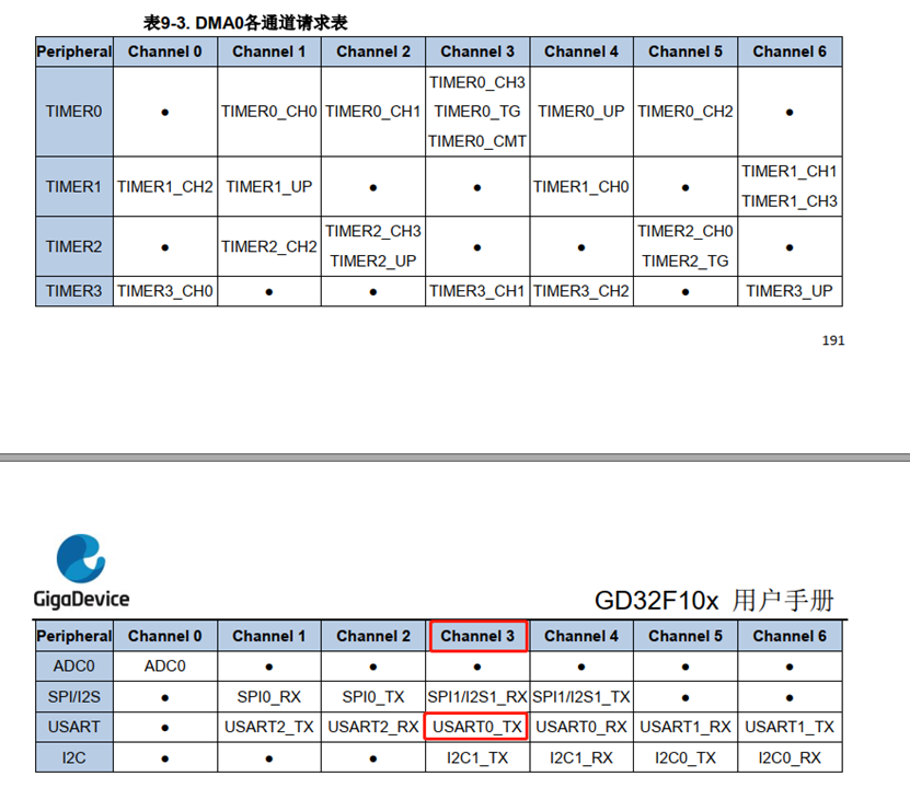 GD32F103使用DMA方式实现串口数据发送_gd32f303串口dma发送-CSDN博客