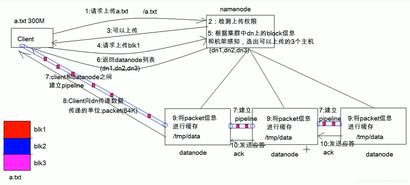 Hadoop学习笔记(三)hdfs的常用命令hdfs查看前10条记录 Csdn博客