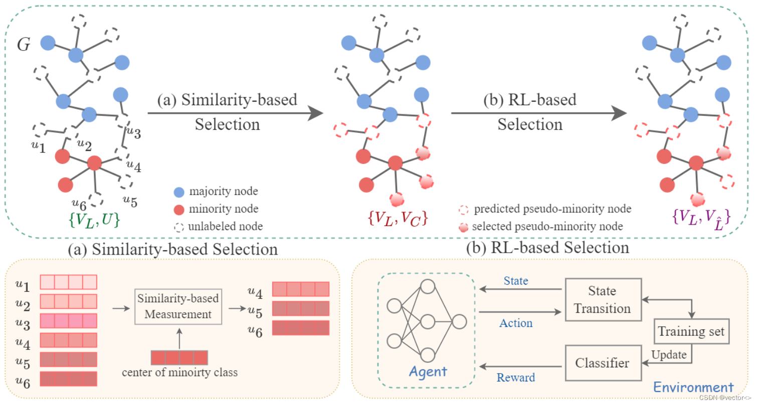 【论文分享】图上的不平衡结点分类：GraphSR: A Data Augmentation Algorithm for Imbalanced Node Classification-CSDN博客