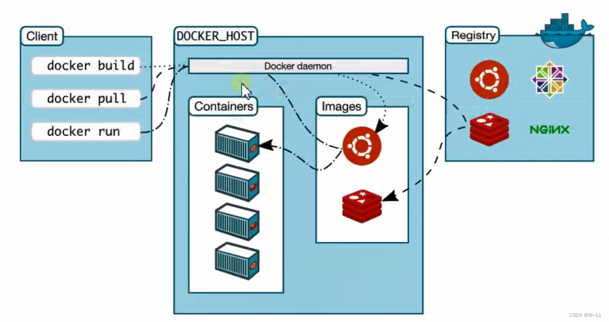 docker隔离原理-CSDN博客