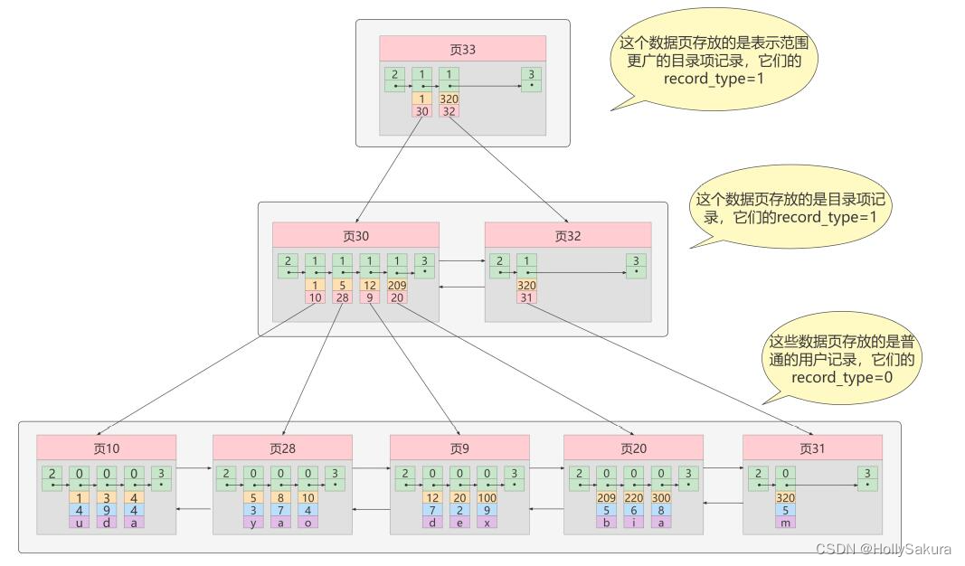 6innodb中索引的推演(超详细)innodb 索引下推 Csdn博客
