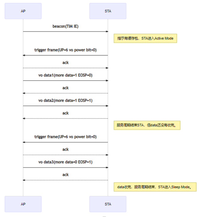 WMM-PS的U-APSD_uapsd-CSDN博客