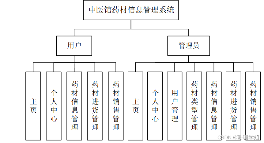 独有源码 Java Jsp中医馆药材信息管理系统6j0at从不会做毕业设计到成功完成的过程与方法中医馆信息管理系统流程图 Csdn博客