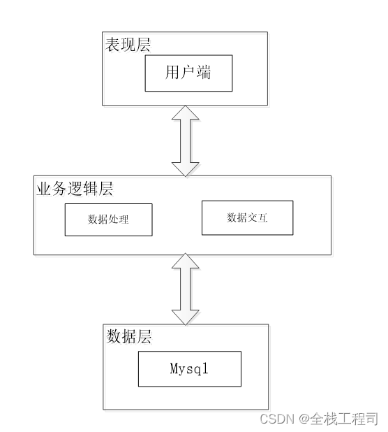 Springboot毕业论文管理系统设计与实现 附源码030946论文系统架构设计 Csdn博客