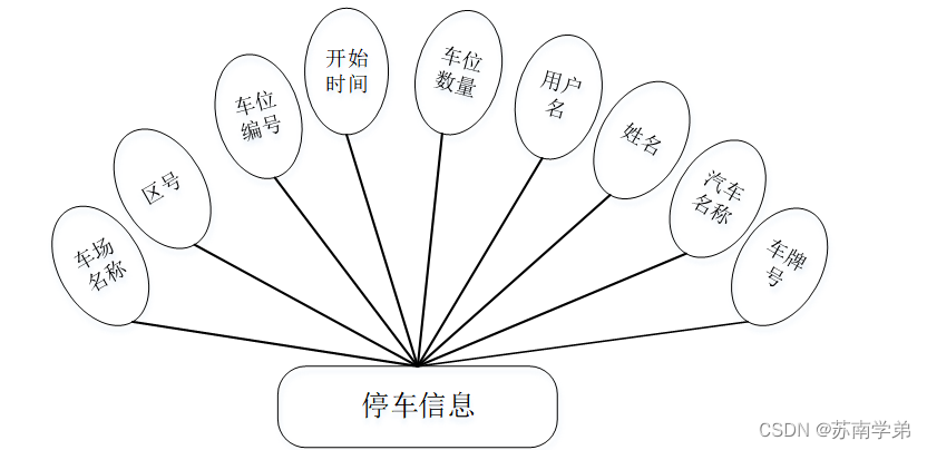 独有源码 Java Jsp智能停车场管理系统g6f37从不会做毕业设计到成功完成的过程与方法基于java的智能停车系统设计与实现的前端和后端代码模板 Csdn博客