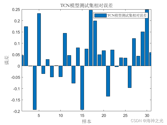 【TCN回归预测】基于matlab TCN时间卷积神经网络数据回归预测（多输入单输出）【含Matlab源码 2317期】_mtalb tcn网络回归-CSDN博客