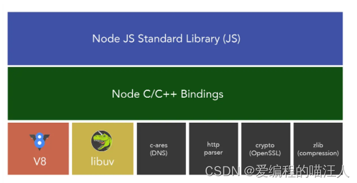 理解Nodejs的单线程实现高并发原理_nodejs单线程-CSDN博客