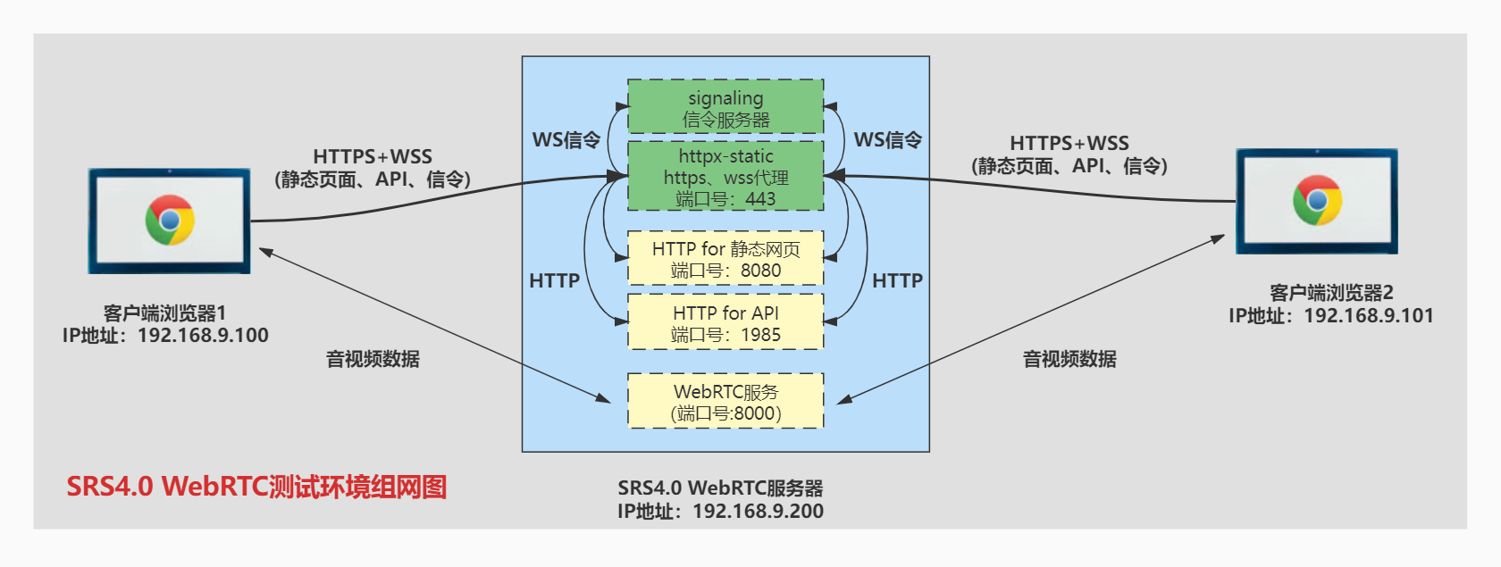 8、SRS4.0源代码分析之WebRTC环境彻底搭建_srs4.0多人通话原理-CSDN博客