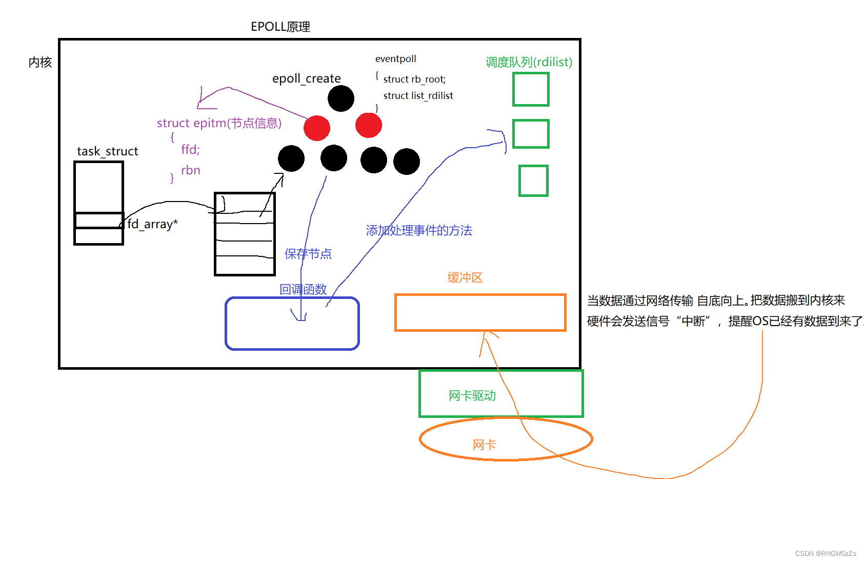 高级IO:selcet\epoll + 反应堆(Reactor)_epoll反应堆项目-CSDN博客