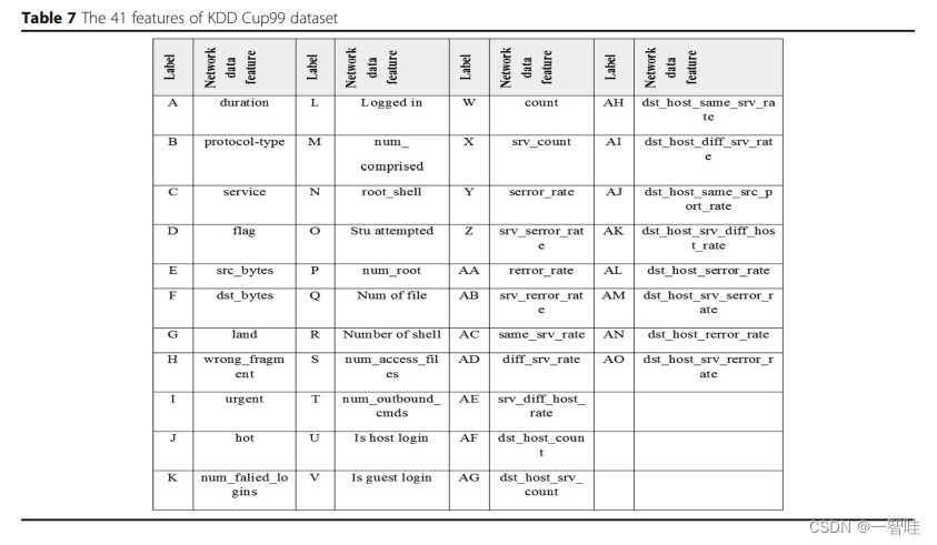 Survey of intrusion detection systems:techniques, datasets and challenges_cicids2017数据集 数据预处理-CSDN博客