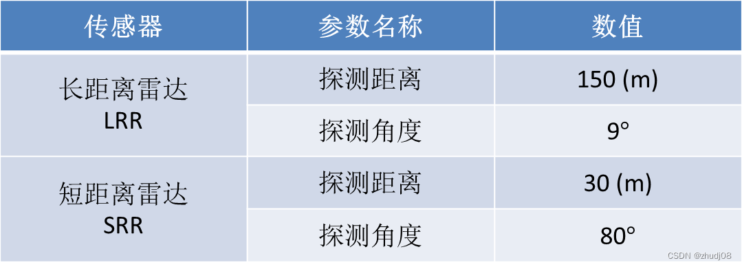 自动驾驶仿真 (三)—— 基于PreScan与Simulink的AEB系统仿真_simlinkaeb模型解读-CSDN博客