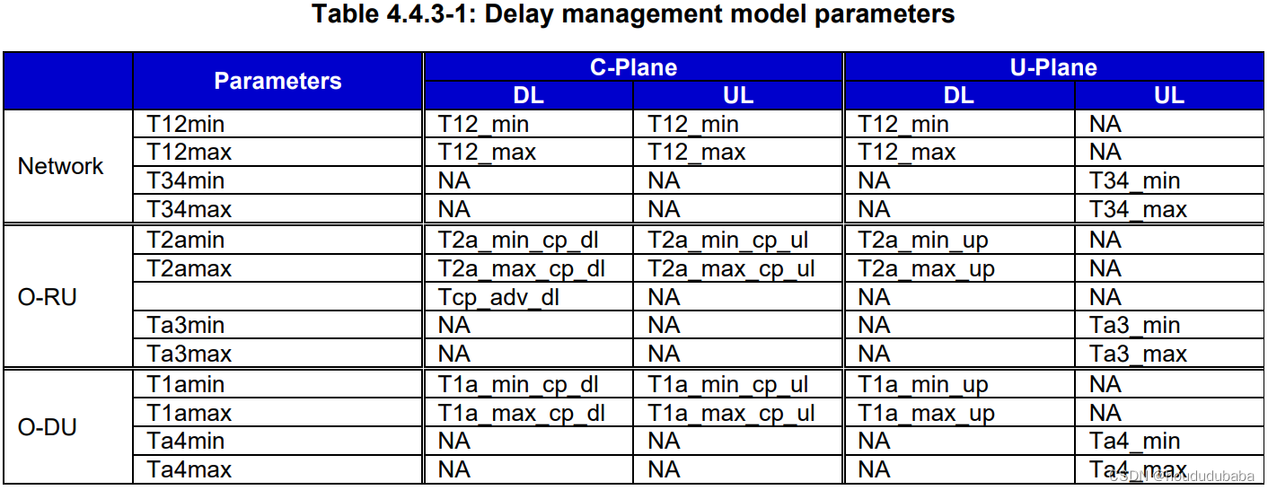 ORAN延迟管理和时间窗计算-CSDN博客