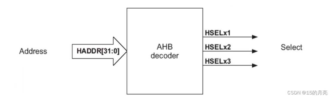 片上总线学习之AMBA（3）_split传输-CSDN博客