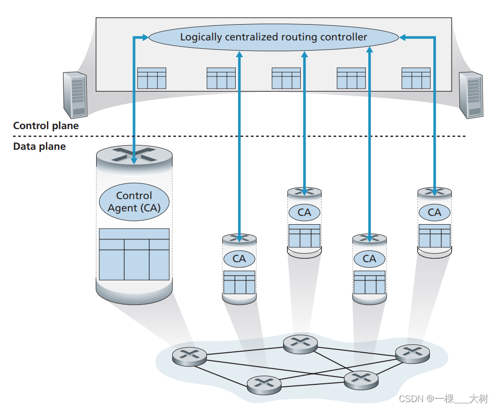 【计算机网络-自顶向下】5—Network Layer:Control Plane网络层：控制平面（概述、路由选择算法、OSPF、BGP ...