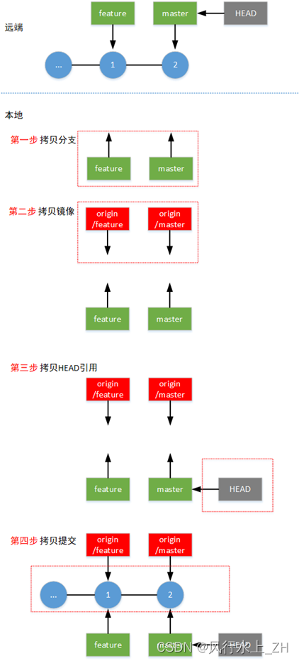 Git深入理解与常用操作的本质_git detach 作用-CSDN博客