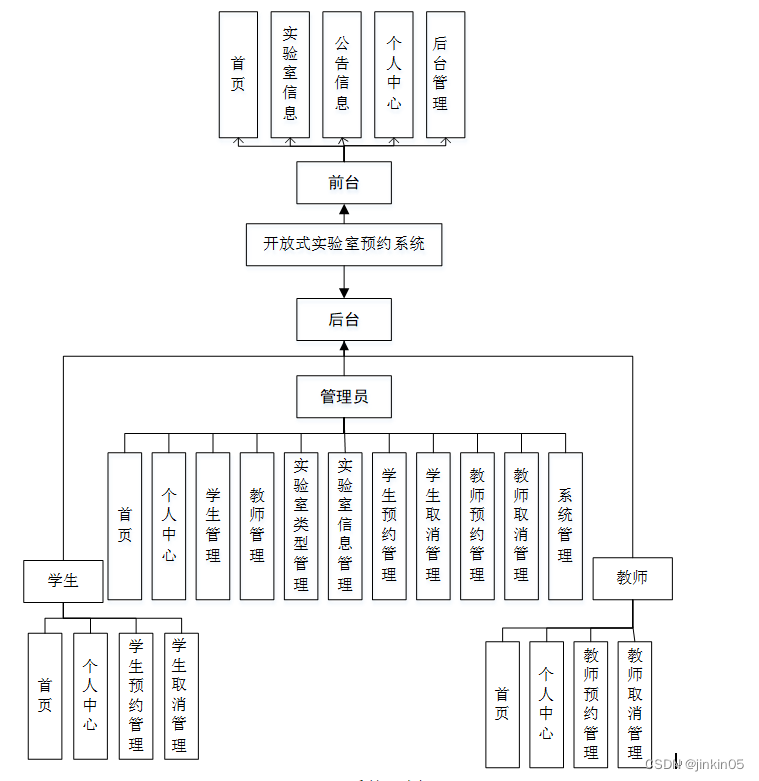 Javaphpnodejspython基于的开放式实验室预约系统【2024年毕设】 Csdn博客