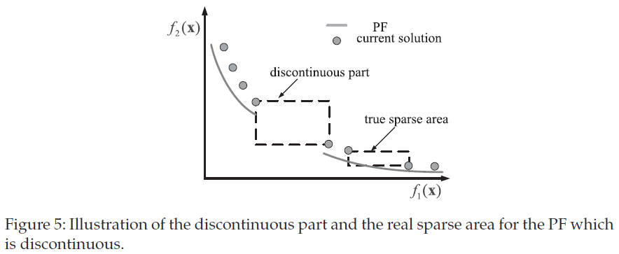 论文解读：MOEA/D with Adaptive Weight Adjustment_均匀分布的权重向量-CSDN博客