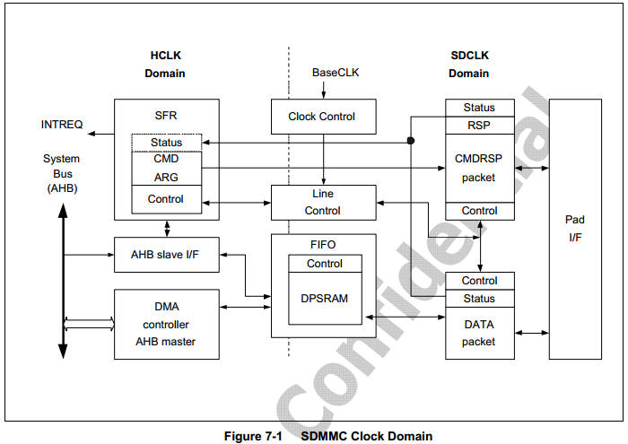 芯片的SD/MMC控制器以及SD卡介绍_sd控制器-CSDN博客