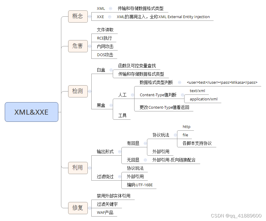 【XXE&XML】利用检测绕过_xxe绕waf-CSDN博客