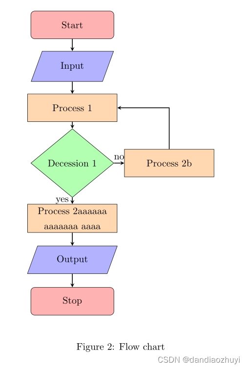 20221118-Latex如何编辑流程图_latex流程图-CSDN博客