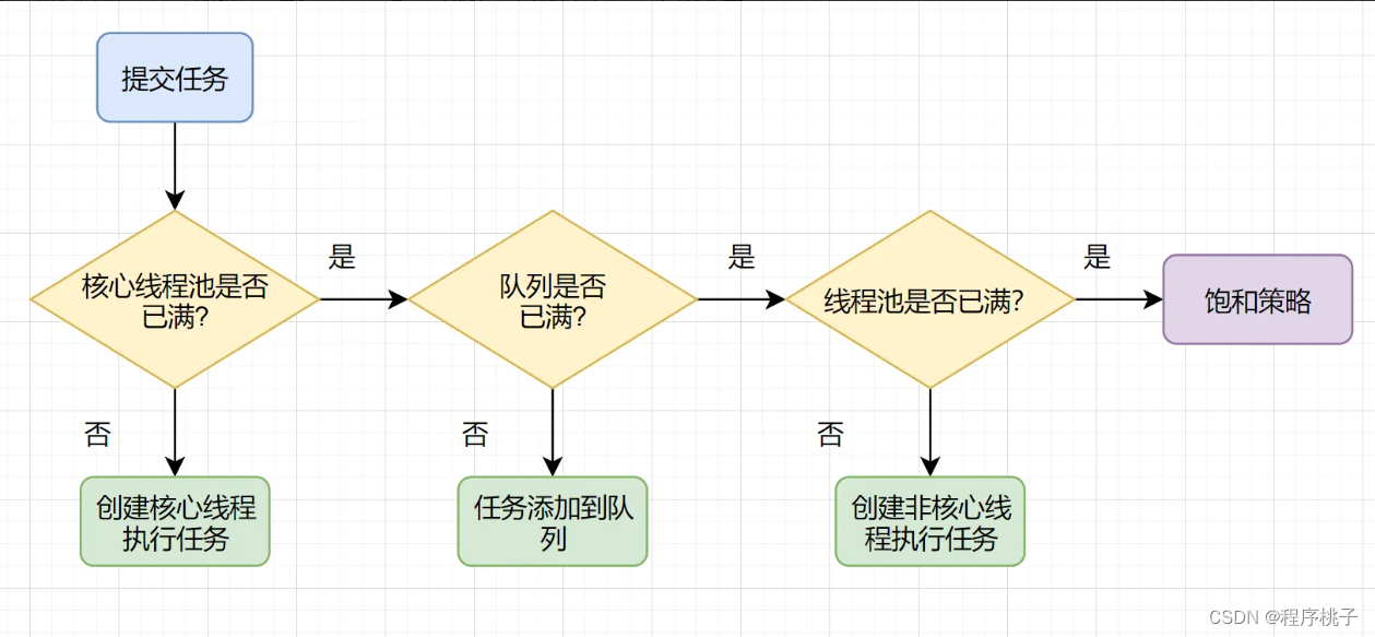 《java并发编程的艺术》读书笔记 第九章 Java中的线程池看什么书能学好线程池 Csdn博客 0345