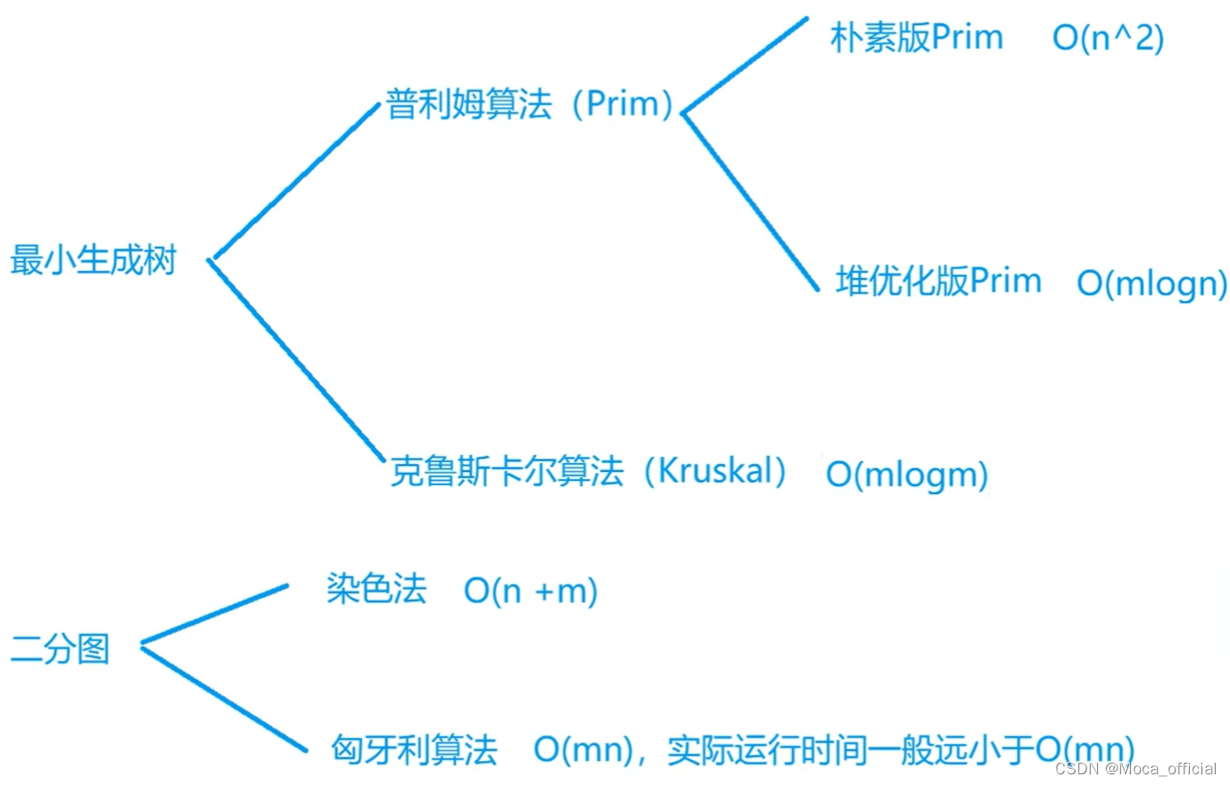 算法学习记录 8.17 最短路(Floyd算法) 最小生成树（Prim算法 Kruskal算法）染色法判定二分图 匈牙利算法-CSDN博客