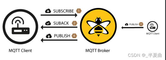 Mqtt 发布、订阅和取消订阅 Mqtt要点:第 4 部分mqtt取消订阅 Csdn博客