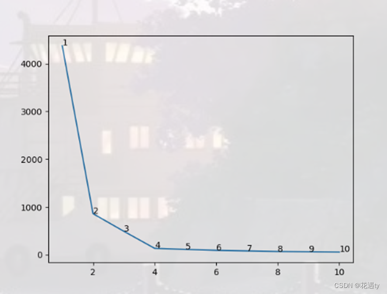 Kmeans算法详解和python代码实现kmeans中k值的确定代码示例 Csdn博客